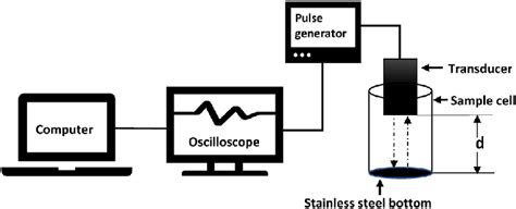 Schematic Diagram Of The Ultrasonic Pulse Echo Measurement Device Download Scientific Diagram