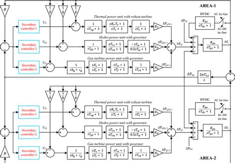 Transfer Function Model Of A Two Area Multi Source Power System With Ac Download Scientific