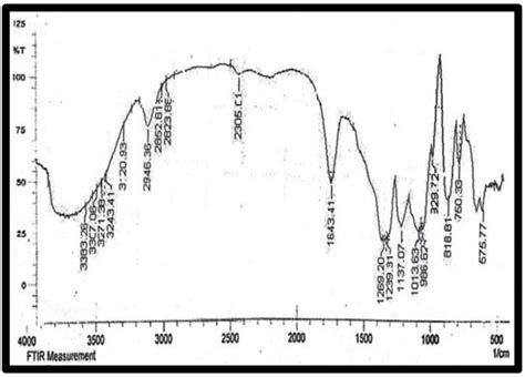 Ft Ir Spectrum Of Dextran Sulphate Sodium Download Scientific Diagram