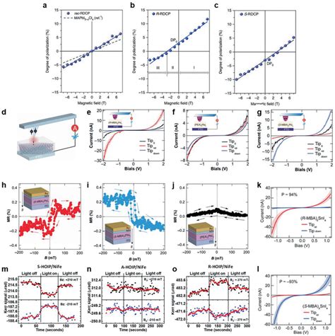 Chiral‐perovskite‐based Spintronics Ac Polarized Pl Studies Of