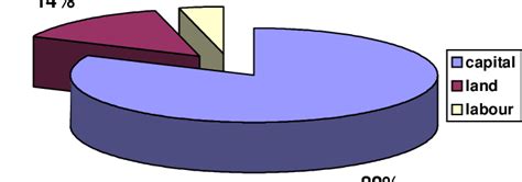 Main Economic Constraints Download Scientific Diagram