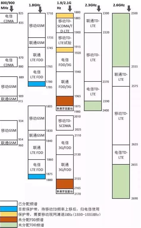 【收藏】史上最全最详细无线通信频率分配表 电子方案资讯 我爱方案网