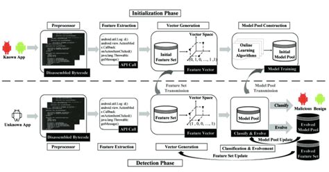 Droidevolver Self Evolving Android Malware Detection System