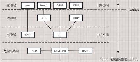 Linux高性能服务器编程（1） Csdn博客