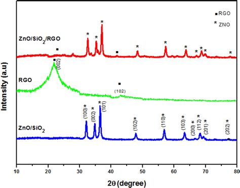 xrd patterns of zno sio2 rgo and zno sio2 rgo download scientific