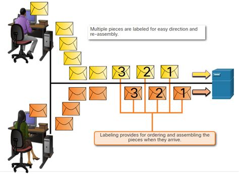 Cyberops Associate Module 5 Network Protocols