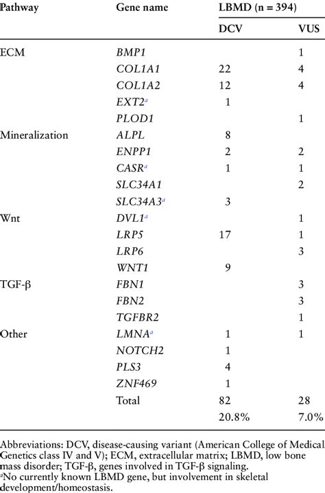 Frequencies And Classification Of Rare Variants And Affected Genes Download Scientific Diagram