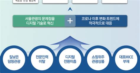 서울시 글로벌 톱5 도시로 관광 활성화 계획 추진 서울형 관광지표 개발