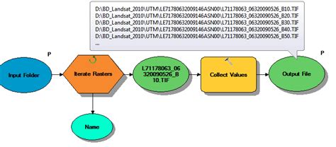 Arcgis Desktop Loop In Modelbuilder For Compositing Bands Of Multiple