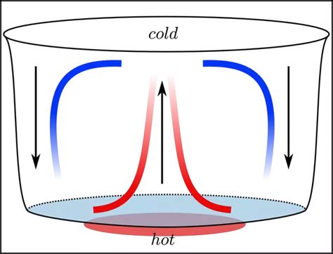 P62 Convection Igcse Aid