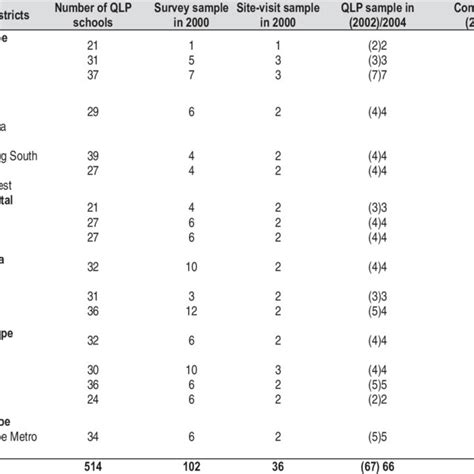 Realised Sample Of Schools Across Qlp Districts 2 Download Scientific