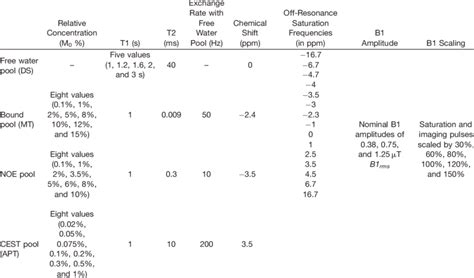 Physical Parameters Used In The Simulation Of The Database Lut