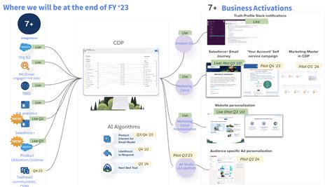 How Salesforce Uses Salesforce CDP Genie Salesforce Ben