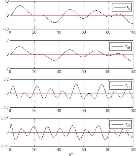 Figure 8 From A Robust Tracking Method For Mimo Uncertain Discrete Time Systems Mechatronic