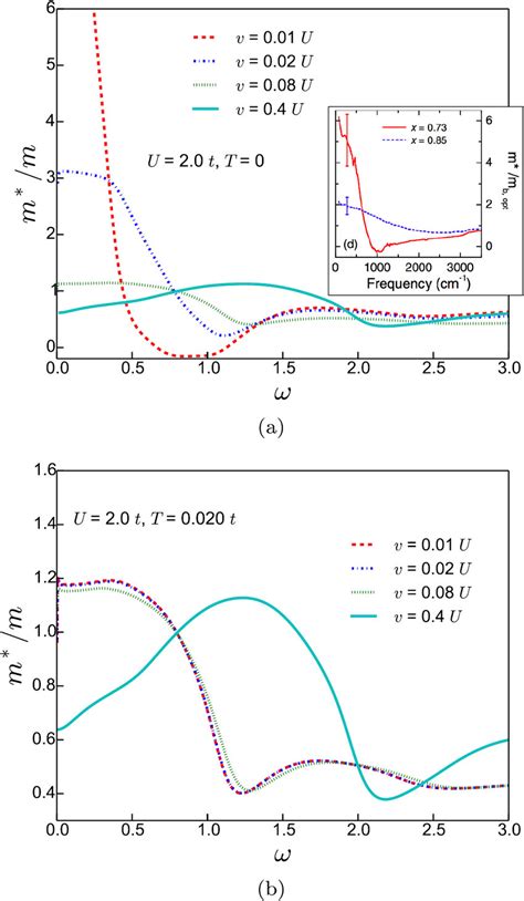 dynamical effective masses as functions of frequency u 2t at a