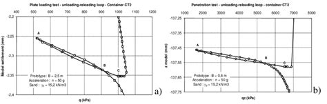 Typical Unload Reload Loops For A Plate Loading Test B Cone Download Scientific Diagram