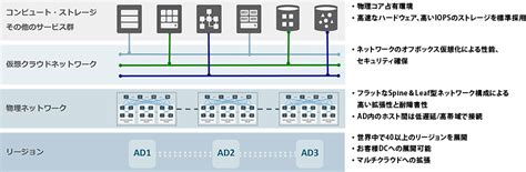Oracle Cloud（iaaspaas）｜oracle（オラクル）｜nssolのitインフラソリューション