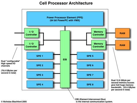 Cell Arch 