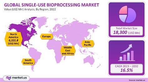 Single Use Bioprocessing Market Size Share Forecast 2032