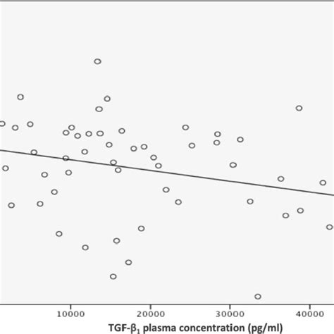 Tgf β1 Plasma Concentration And Fev1 Slope Of Cf Patients Download Scientific Diagram