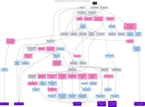 Github Sergiomarotcoazure Devops Server Supply Chain Attack Tree