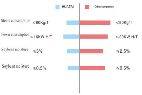 Oilseed Pretreatment Equipment Oilseed Cleaning Shelling Crushing Flaking Cooking