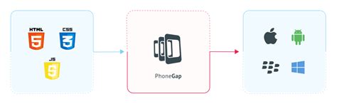 Options To Consider For Phonegap Developers Nix United