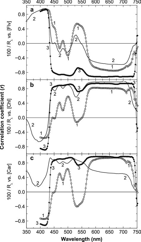 14 Spectral Dependencies Of The Correlation Coefficient R Between The Download Scientific