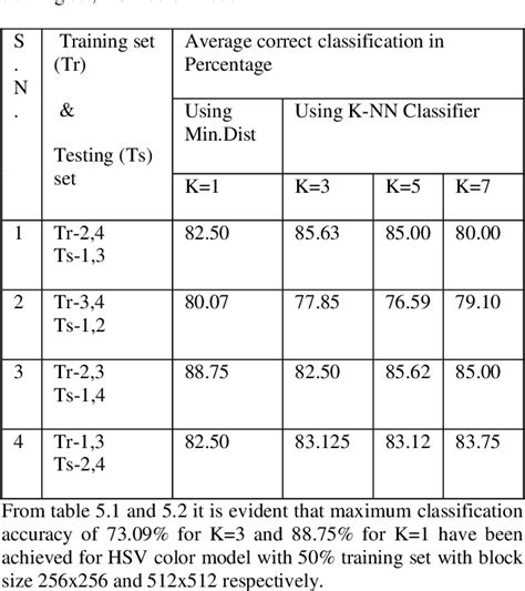 Table 21 From Comparison Between Hsv And Ycbcr Color Model Color