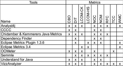 Tools And Metrics Used In Evaluation Lcom Hs Lack Of Cohesion Of