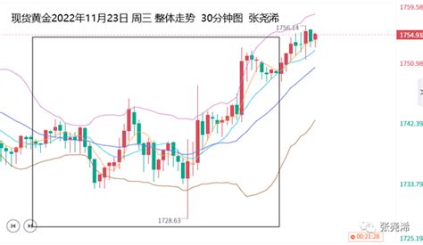张尧浠：美纪要再言加息减缓、黄金回撤有限等待再转强 知乎