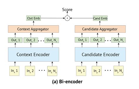 Are The Transformers Of Bi Encoder Trained Separately Issue Chijames Poly Encoder GitHub