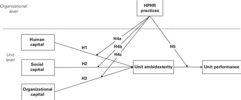 The Multilevel Conceptual Framework Download Scientific Diagram