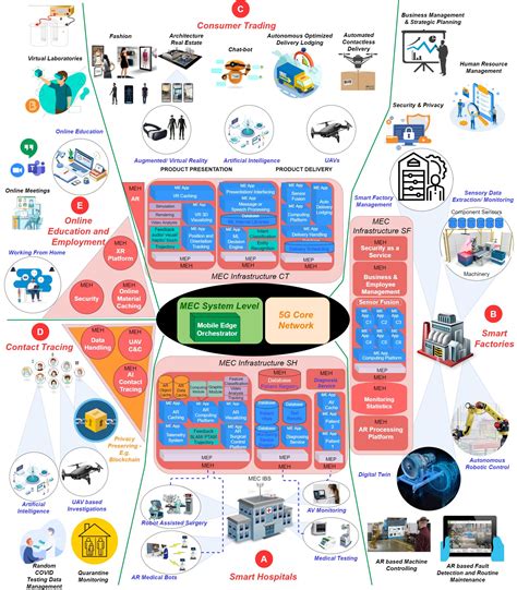 realizing contact less applications with multi access edge computing