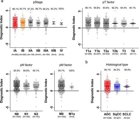 Diagnostic Performance Of The Discrimination Model At Different Stages Download Scientific