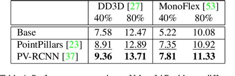 Table 4 From Monocular 3d Object Detection With Lidar Guided Semi Supervised Active Learning