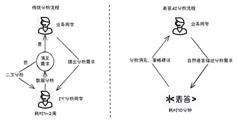 表答 开启数据分析新范式 知乎