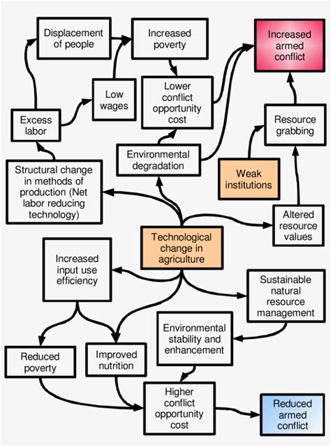 Conflict Increasedecrease As A Result Of Technological Diagram 850x1112 Png Download Pngkit