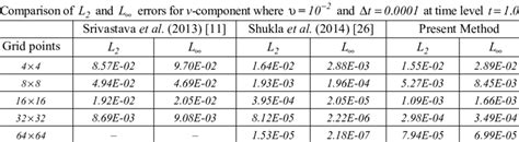 Comparison Of 2 L And L ∞ Errors For V Component Download Scientific Diagram