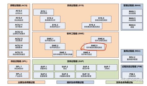 Aspice Swe 5 软件集成测试 知乎