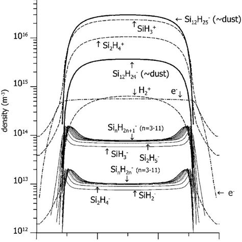 Density Profiles Of The Various Silicon Hydride Radicals At A Pressure