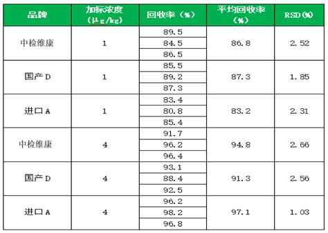 Gb500926 2023食品中n 二甲基亚硝胺的测定检测方案来啦 北京中检维康生物技术有限公司