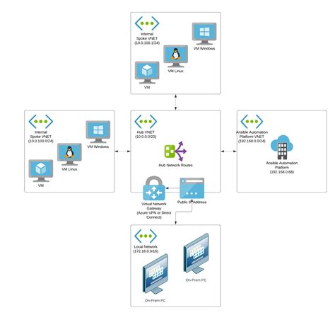 Red Hat Ansible Automation Platform On Microsoft Azure Guide Red Hat Product Documentation