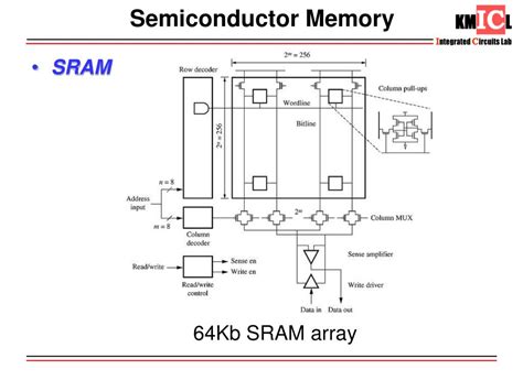 Ppt Semiconductor Memory Powerpoint Presentation Free Download Id 5100283