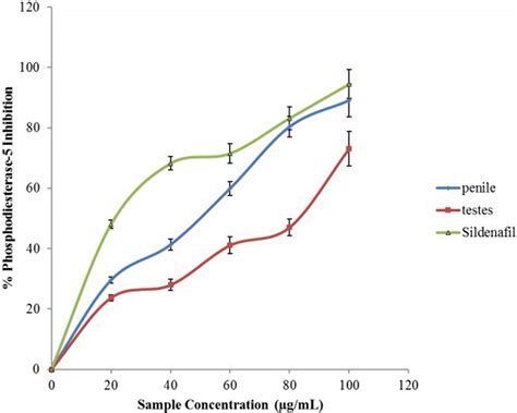 Inhibition Of Phosphodiesterase 5 Activity In Rats Genitals By Aqueous Download Scientific