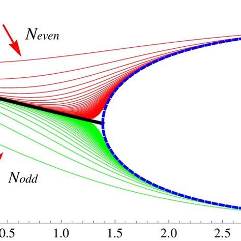 First 100 Terms Of The Non Linear Recursion Defined In Eq 20 Plotted