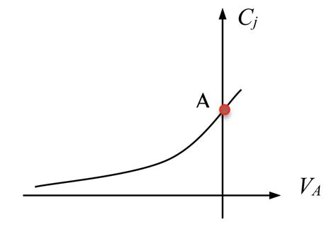 Solved The Following Diagram Shows The Depletion Capacitance