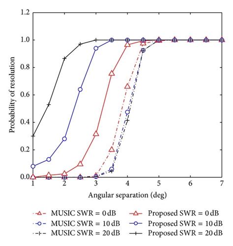 Resolution Probability Against The Angular Separation Where The Strong