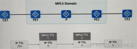 Hcip Datacom Arst自选题库mpls简答【4道题】ip报文经过mpls网络时mpls设备会对ttl进行处理若如图所示