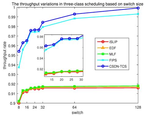 Traffic Classification And Packet Scheduling Strategy With Deadline Constraints For Input Queued